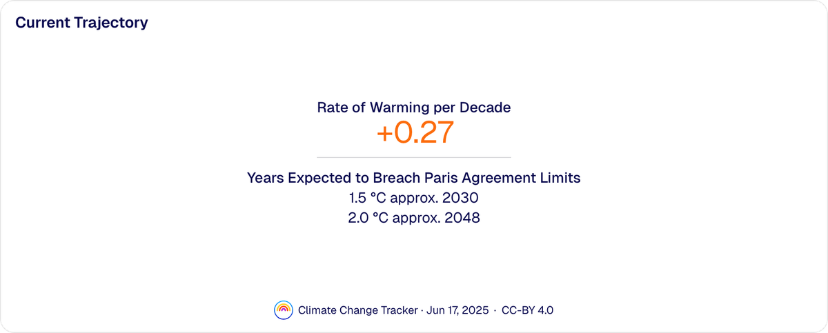 Current Trajectory: Insights, Data, Charts