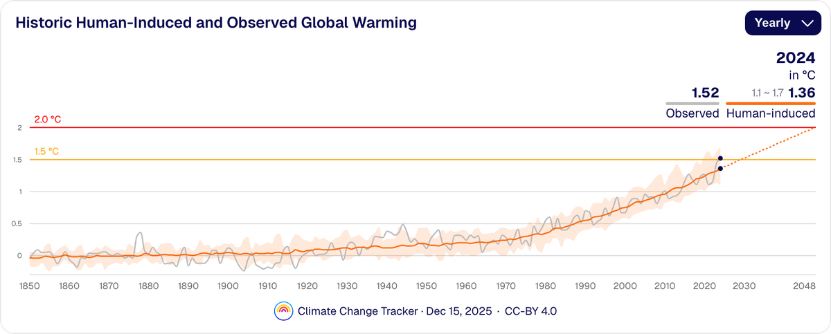 Human-Induced and Observed Global Warming: Insights, Data, Charts