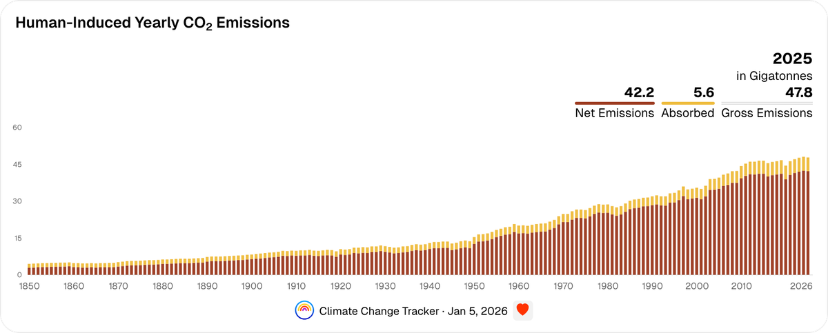 Human-Induced Yearly CO2 Emissions | Climate Change Tracker