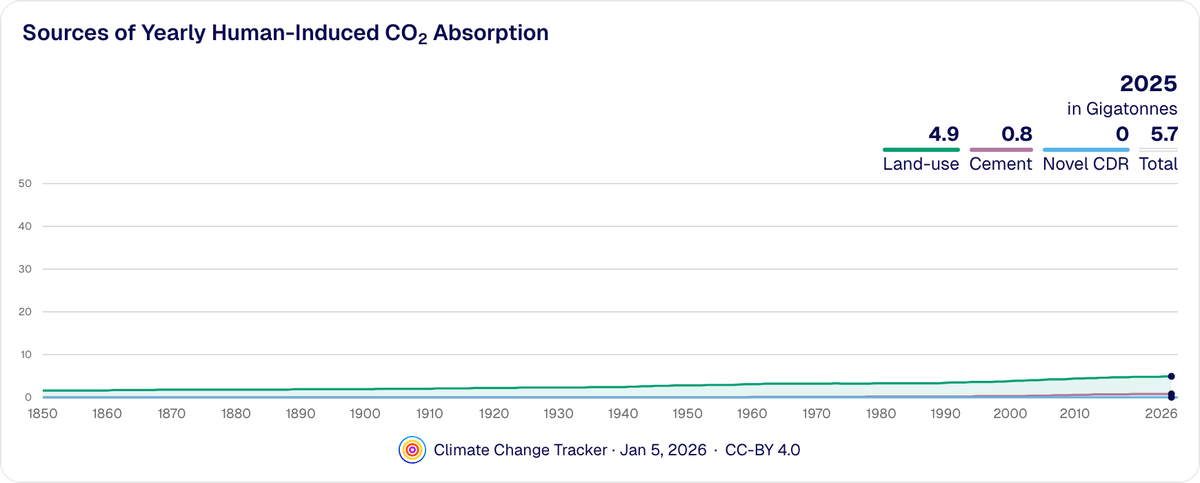 Sources of Yearly Human-Induced CO2 Absorption (Sink, Uptake): Insights ...