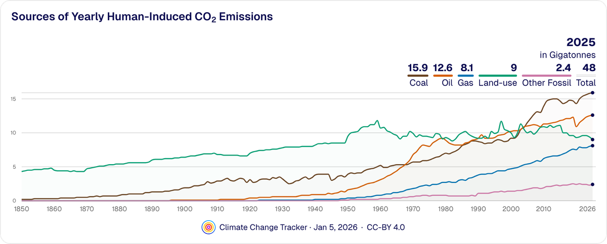 Sources Breakdown of Yearly Human-Induced CO2 Emissions: Insights, Data ...