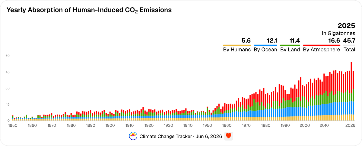 Yearly Absorption of Human-Induced CO2 Emissions | Climate Change Tracker