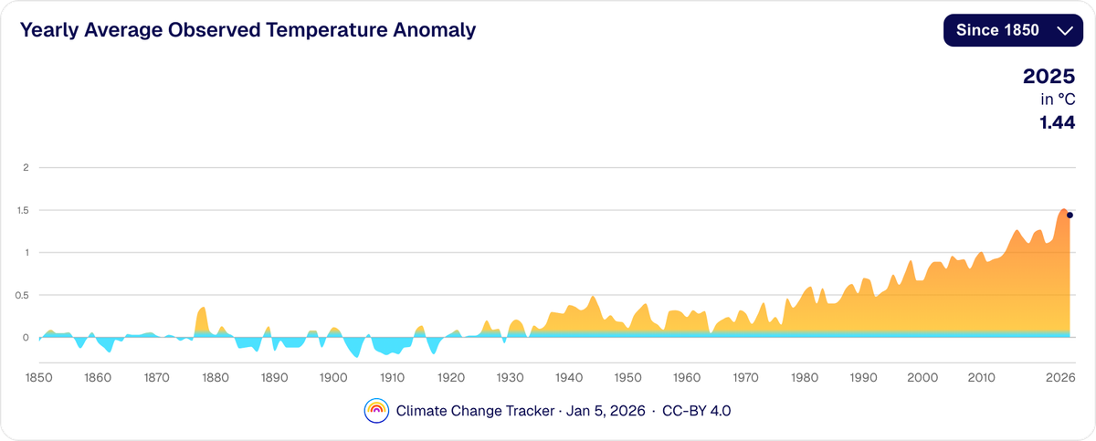 Yearly Average Observed Temperature Anomaly: Insights, Data, Charts