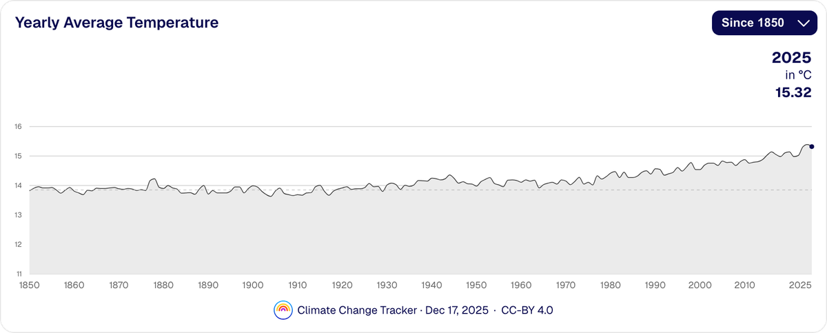 The Yearly Average Temperature and Its Impact on Our Planet: Insights ...