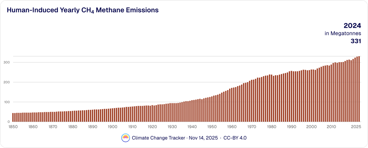 Human-Induced Yearly Methane Emissions: Insights, Data, Charts