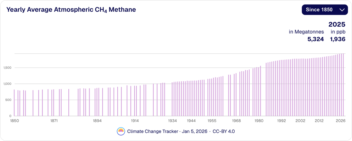 Yearly Average Atmospheric Methane (CH4): Insights, Data, Charts