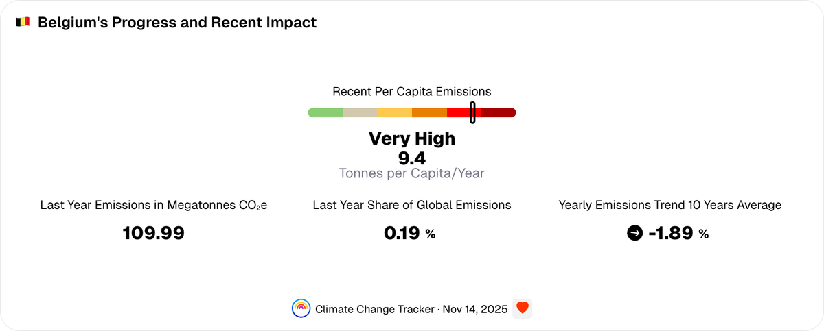 Belgium's Progress and Recent Impact | Climate Change Tracker