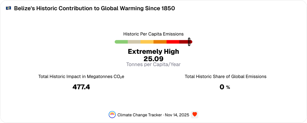 Belize's Historic Contribution to Global Warming Since 1850 | Climate ...