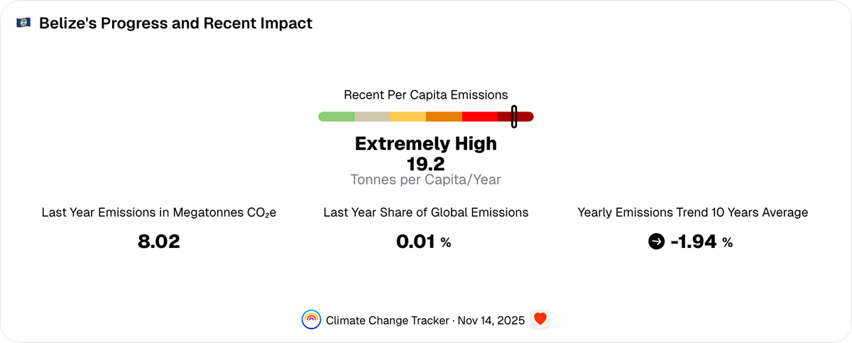 Belize's Progress and Recent Impact | Climate Change Tracker