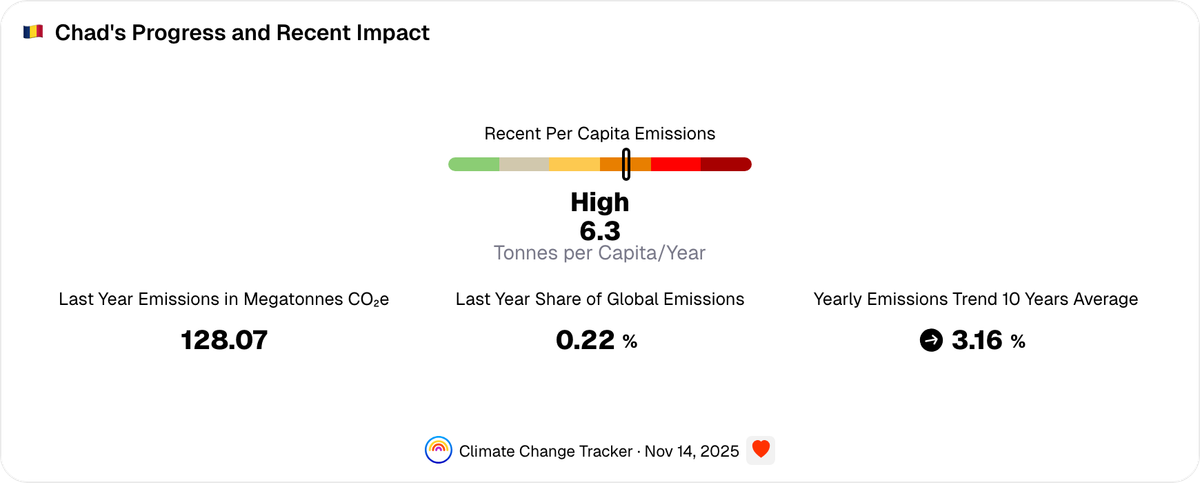 Chad's Progress and Recent Impact | Climate Change Tracker