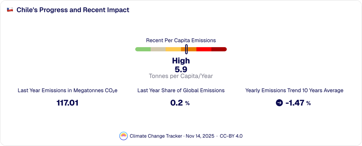 Chile's Progress and Recent Impact