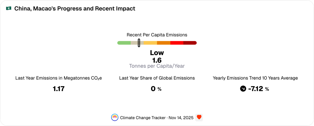 Macao's Progress and Recent Impact | Climate Change Tracker