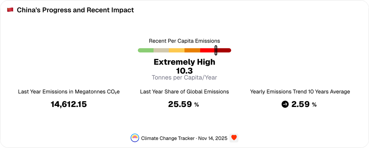 China's Progress and Recent Impact | Climate Change Tracker