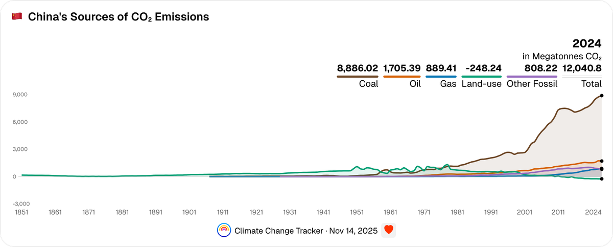 China's Sources of CO₂ Emissions | Climate Change Tracker