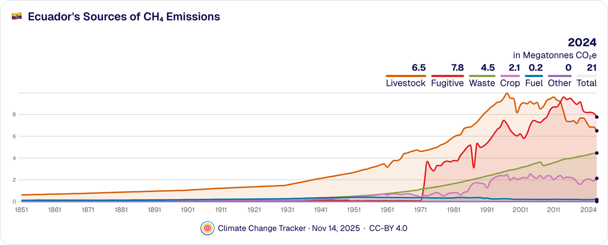 Ecuador's Sources of CH₄ Emissions