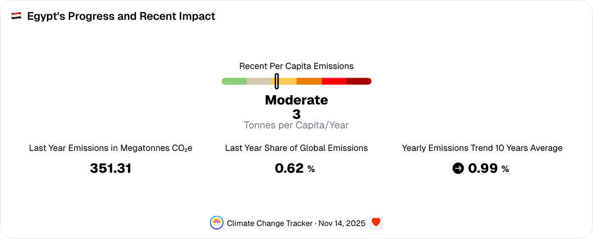 Egypt's Progress and Recent Impact | Climate Change Tracker