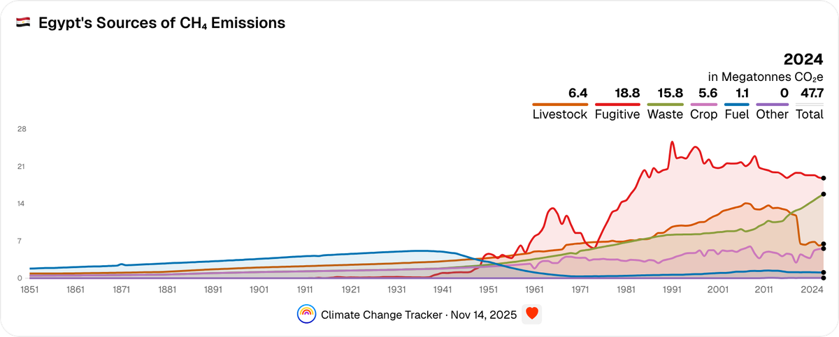 Egypt's Sources of CH₄ Emissions | Climate Change Tracker