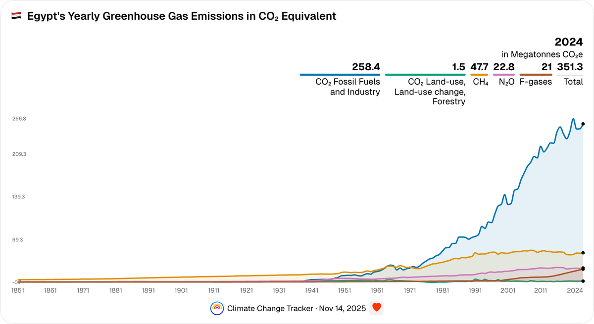 Egypt's Yearly Greenhouse Gas Emissions in CO₂ Equivalent | Climate ...