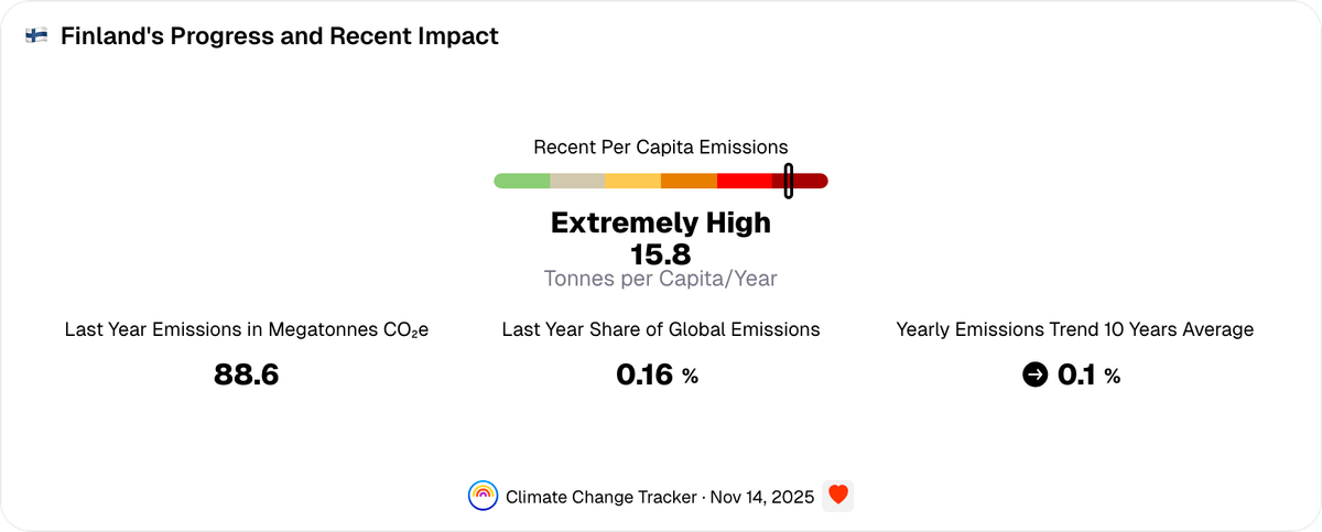 Finland's Progress and Recent Impact | Climate Change Tracker