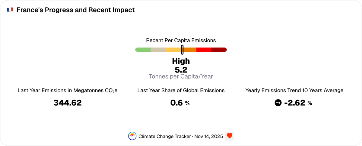 France's Progress and Recent Impact | Climate Change Tracker