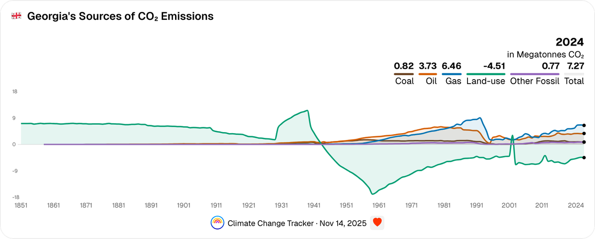 Georgia's Sources of CO₂ Emissions | Climate Change Tracker