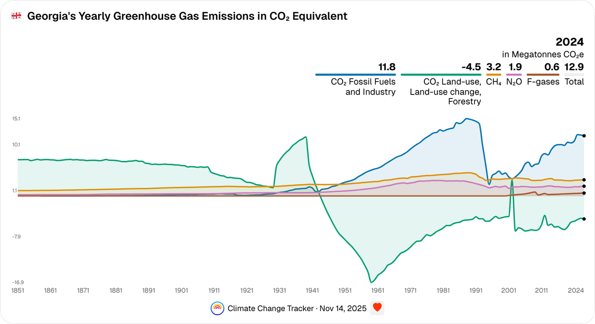 Georgia's Yearly Greenhouse Gas Emissions in CO₂ Equivalent | Climate ...