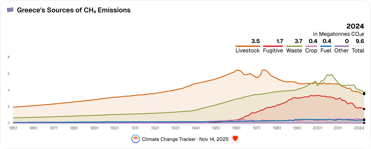 Greece's Sources of CH₄ Emissions | Climate Change Tracker