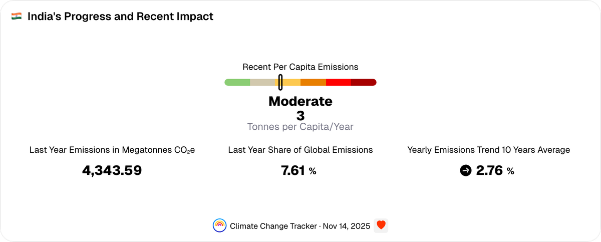 India's Progress and Recent Impact | Climate Change Tracker