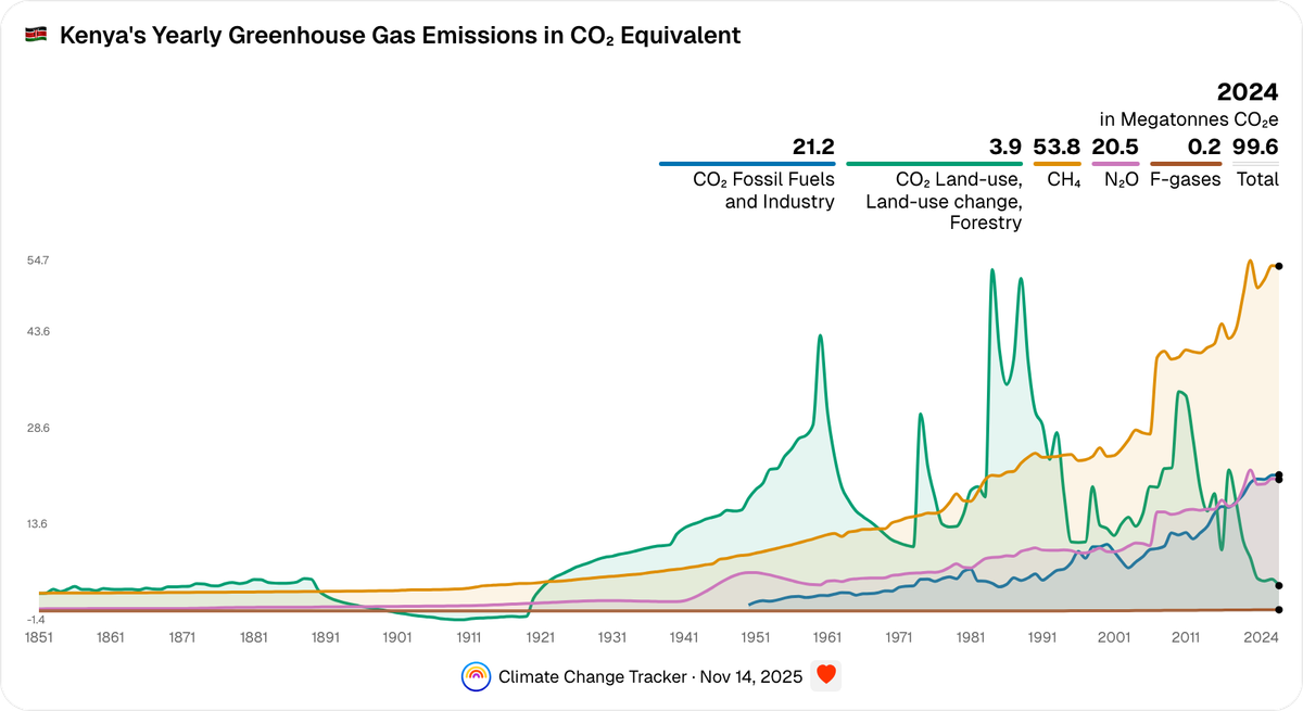 Kenya's Yearly Greenhouse Gas Emissions in CO₂ Equivalent | Climate ...
