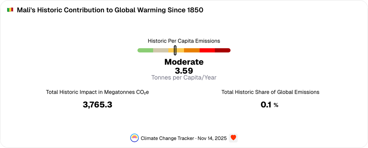 Mali's Historic Contribution to Global Warming Since 1850 | Climate ...