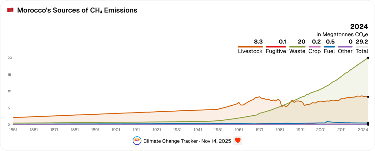 Morocco's Sources of CH₄ Emissions | Climate Change Tracker