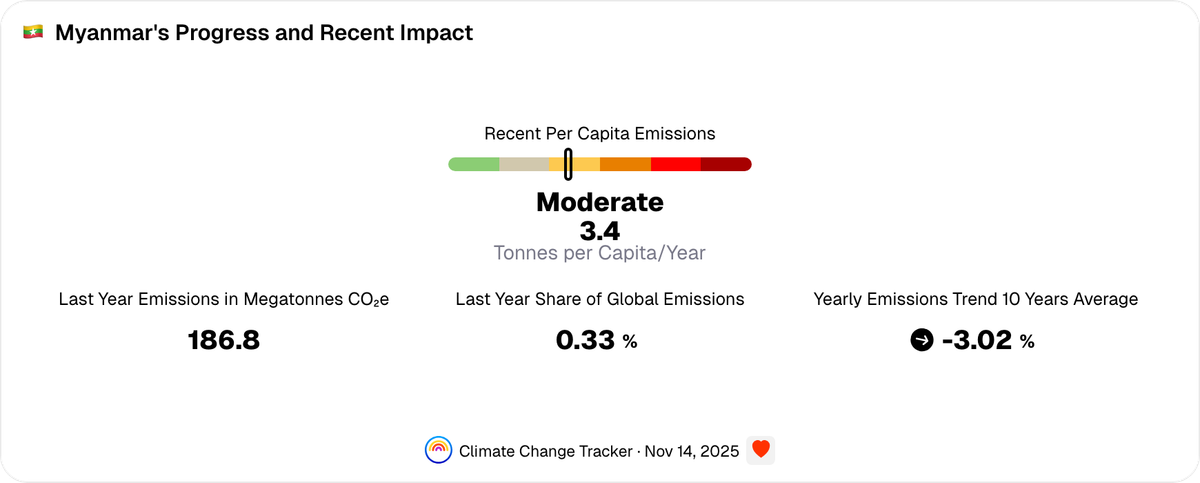 Myanmar's Progress and Recent Impact | Climate Change Tracker