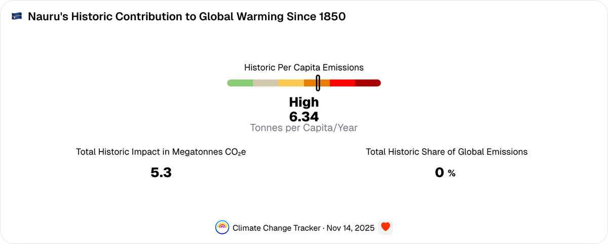 Nauru's Historic Contribution to Global Warming Since 1850 | Climate ...