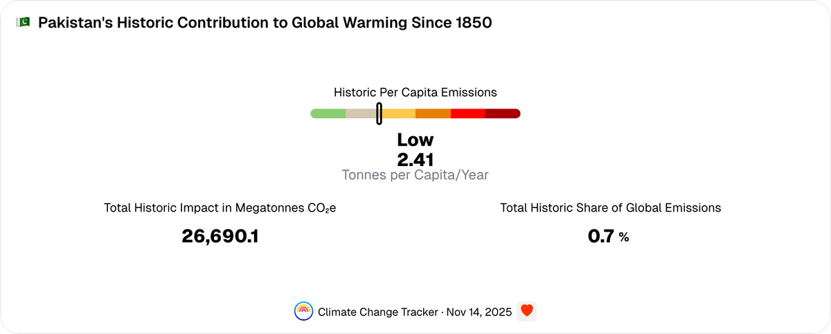 Pakistan's Historic Contribution to Global Warming Since 1850 | Climate ...
