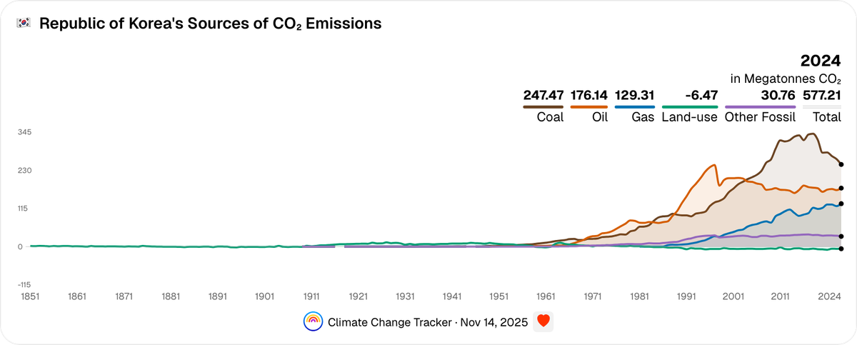 Korea (the Republic of)'s Sources of CO₂ Emissions | Climate Change Tracker