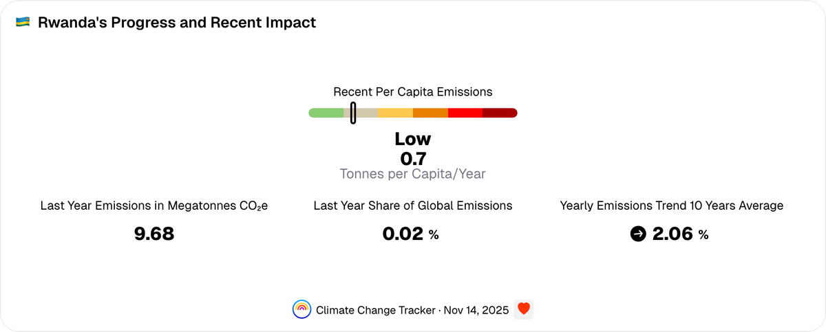 Rwanda's Progress and Recent Impact | Climate Change Tracker