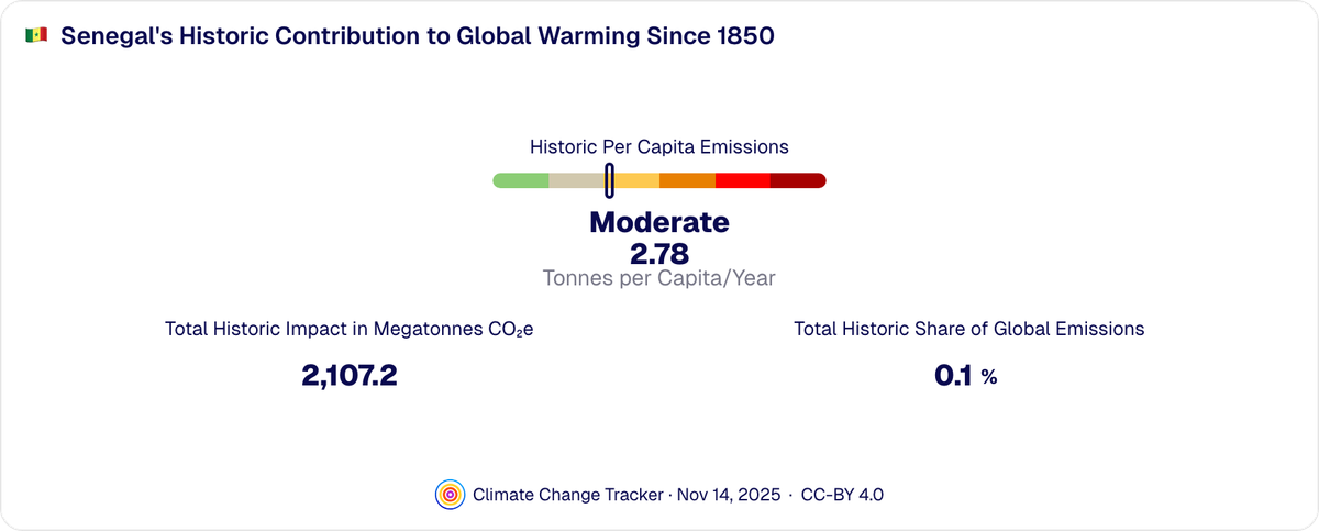Senegal's Historic Contribution to Global Warming Since 1850 | Climate ...
