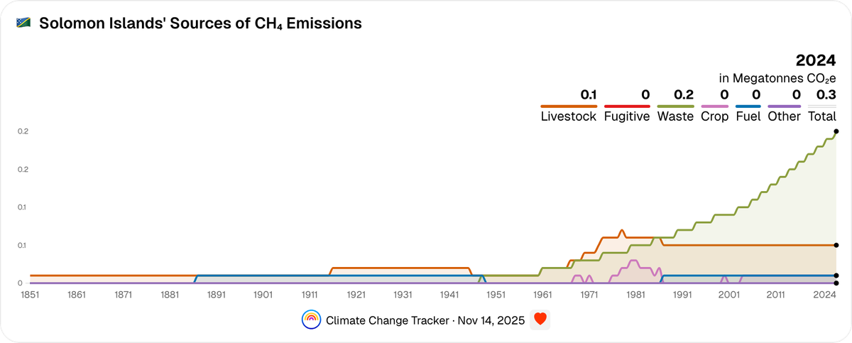 Solomon Islands's Sources of CH₄ Emissions | Climate Change Tracker