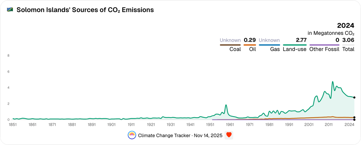 Solomon Islands's Sources of CO₂ Emissions | Climate Change Tracker