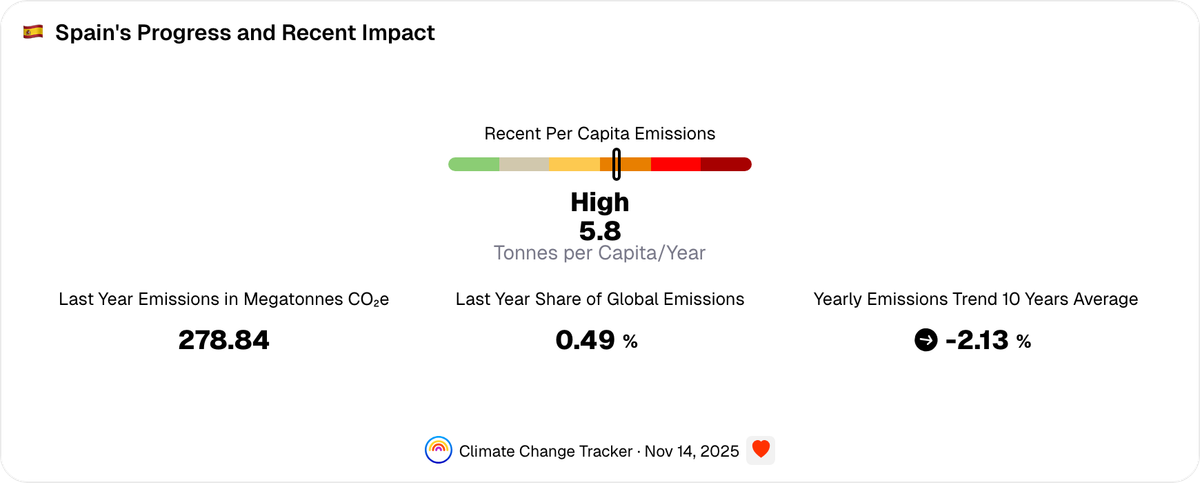 Spain's Progress and Recent Impact | Climate Change Tracker