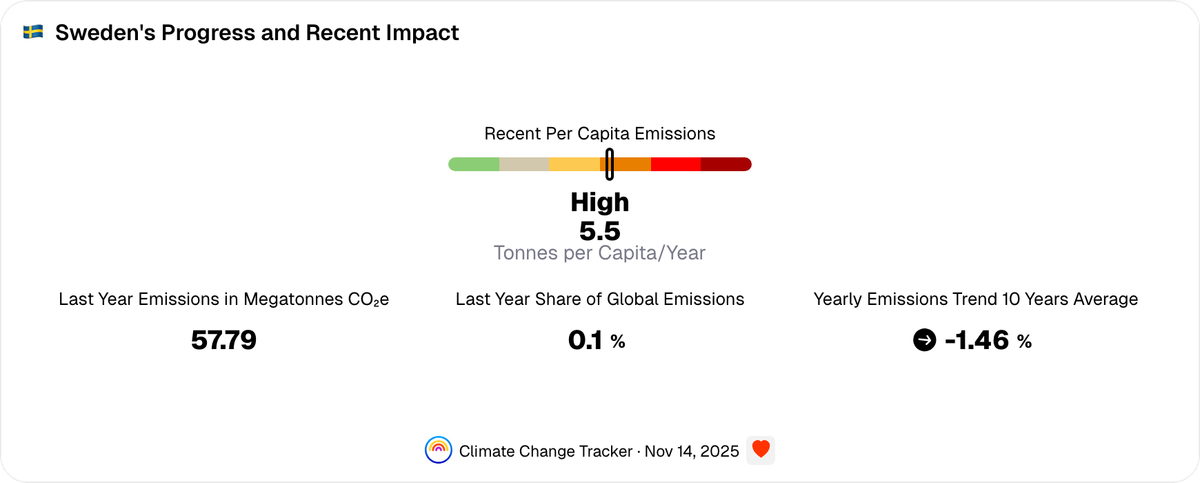 Sweden's Progress and Recent Impact | Climate Change Tracker