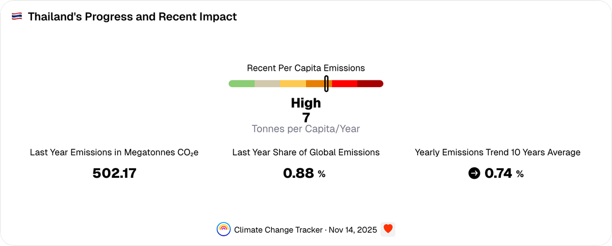 Thailand's Progress and Recent Impact | Climate Change Tracker