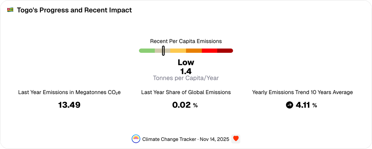 Togo's Progress and Recent Impact | Climate Change Tracker