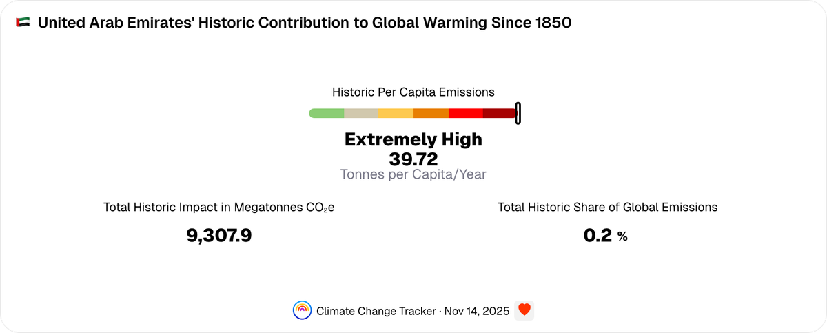 United Arab Emirates (the)'s Historic Contribution to Global Warming ...