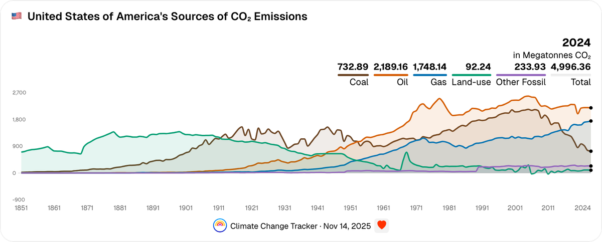 United States of America (the)'s Sources of CO₂ Emissions | Climate ...