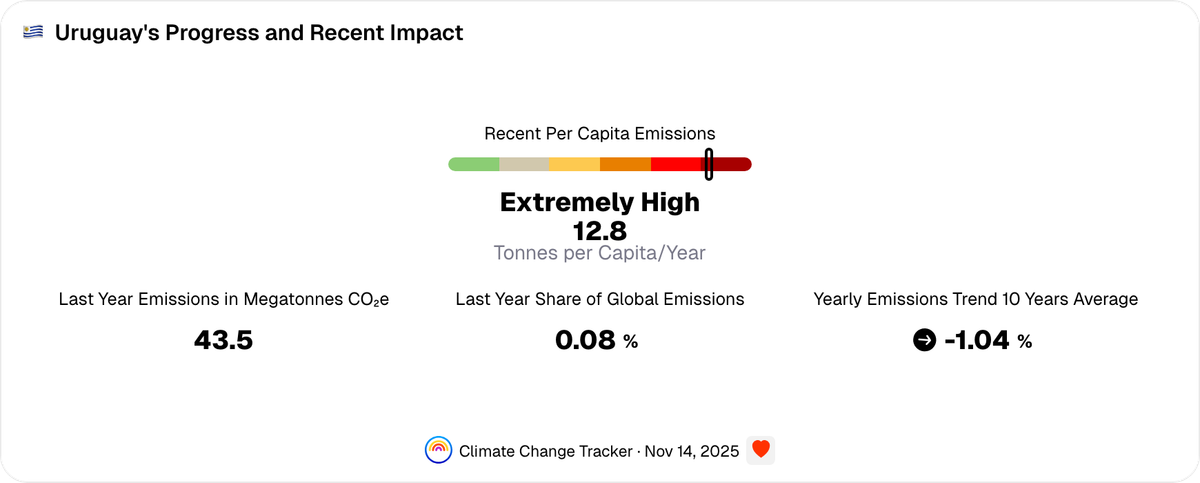 Uruguay's Progress and Recent Impact | Climate Change Tracker
