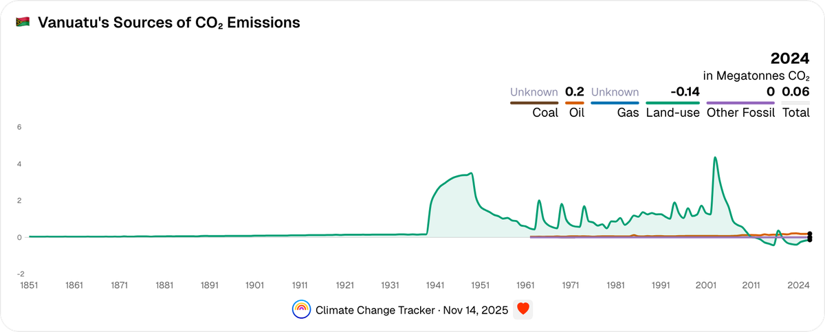 Vanuatu's Sources of CO₂ Emissions | Climate Change Tracker