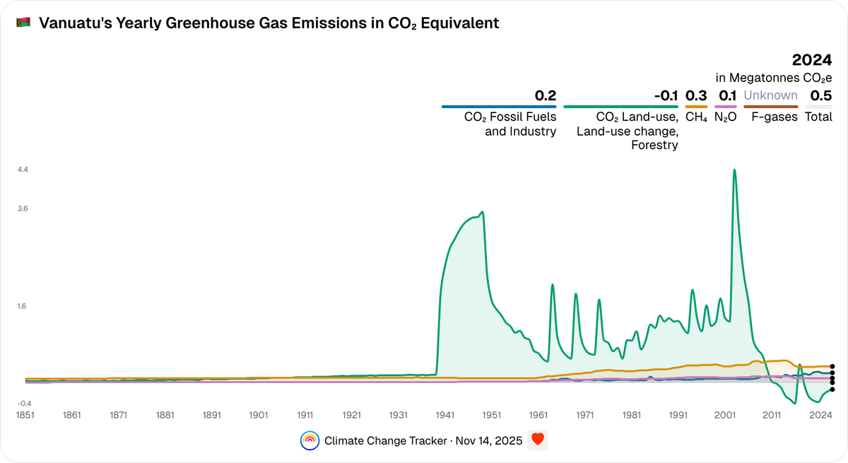Vanuatu's Yearly Greenhouse Gas Emissions in CO₂ Equivalent | Climate ...