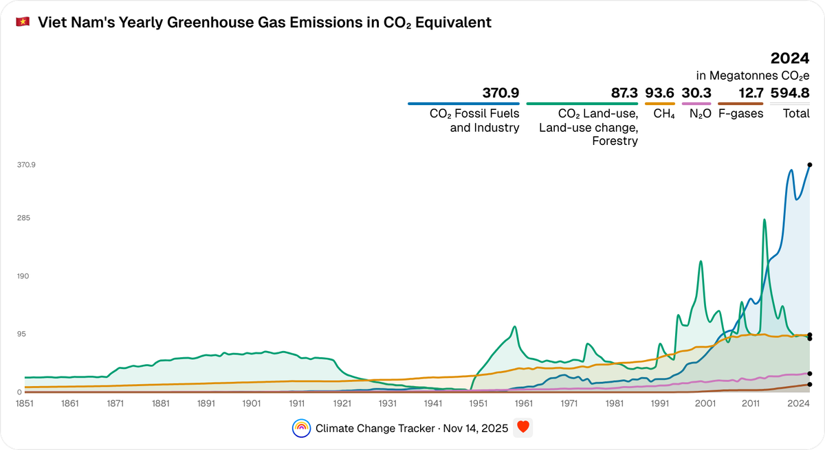 Viet Nam's Yearly Greenhouse Gas Emissions in CO₂ Equivalent | Climate ...